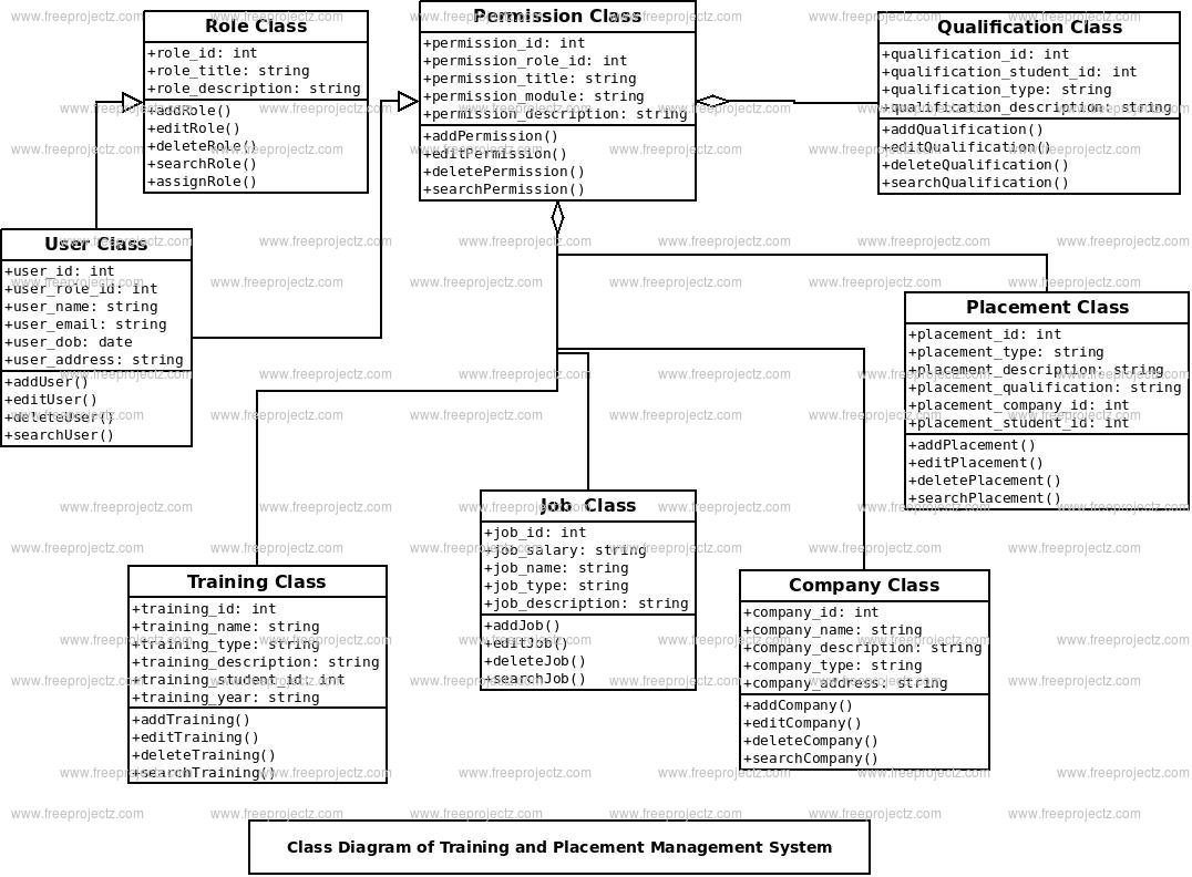 Training and Placement Management System UML Diagram | FreeProjectz